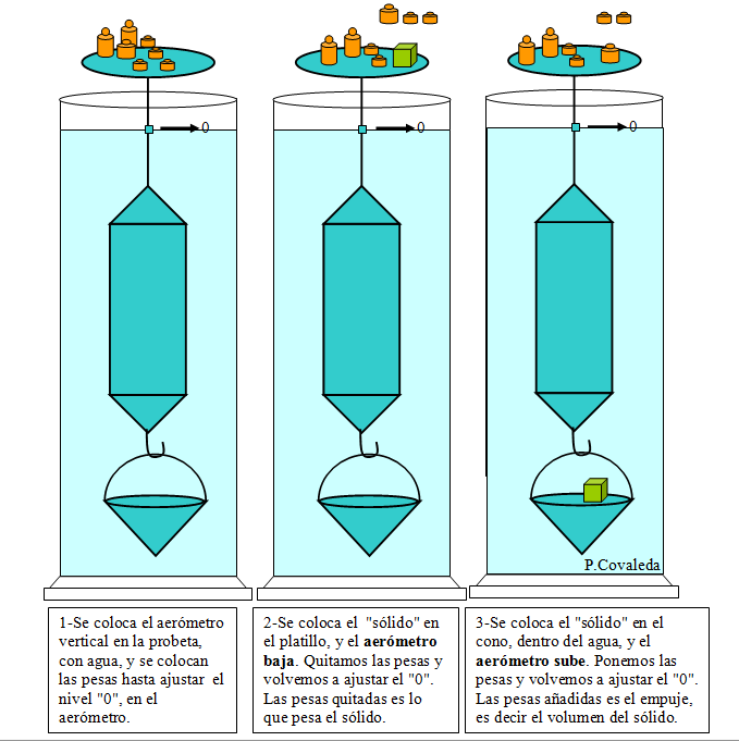 Areómetro de Nicholson