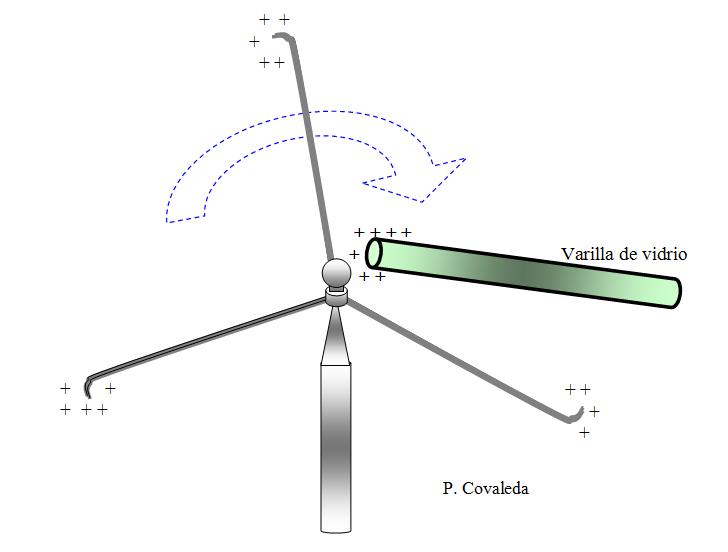 Molinete electrostático